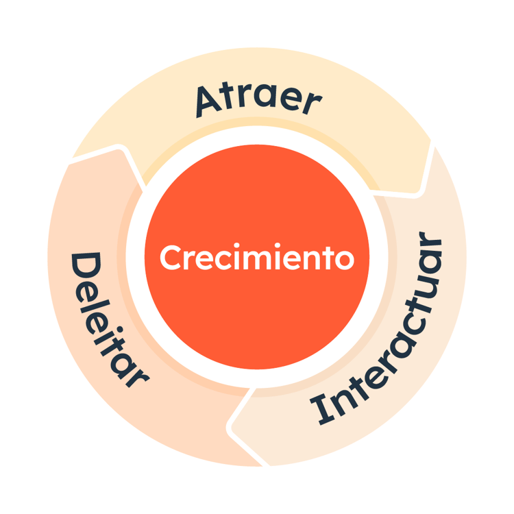 Flywheel - Modelo del ciclo basado en el cliente | HubSpot