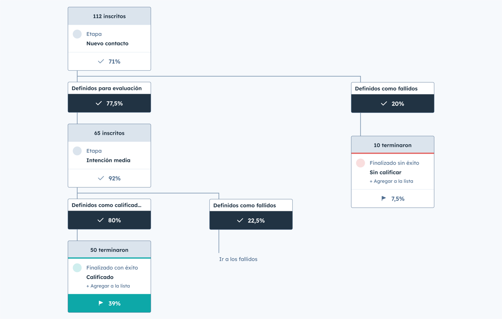 Diseño del Customer Journey | HubSpot