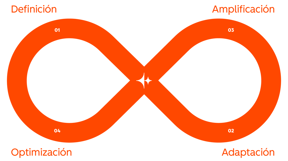 Loop Marketing | La filosofía de HubSpot para crecer con la IA