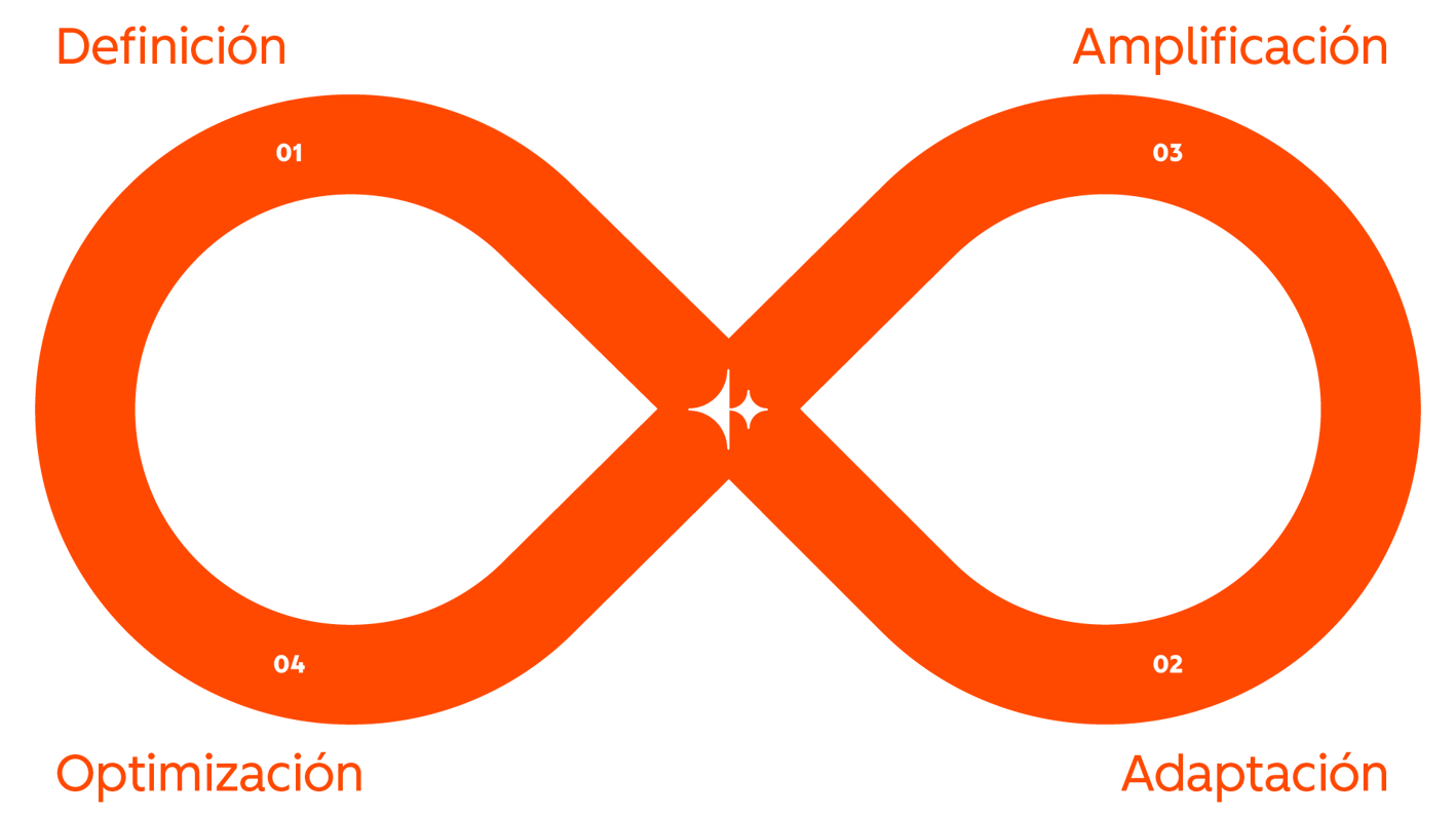 Loop Marketing | La filosofía de HubSpot para crecer con la IA